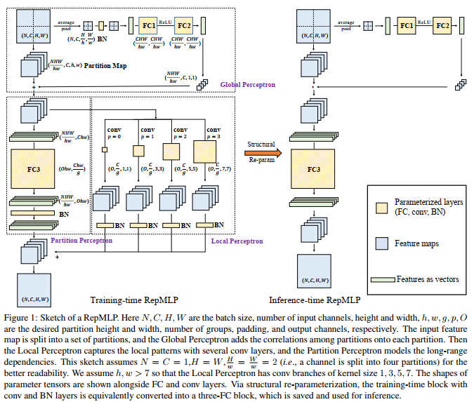 MLP-Mixer，External Attention，RepMLP-CSDN博客