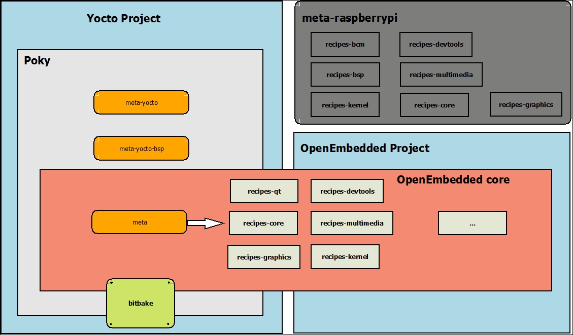 初识 Yocto 项目_yocto系统-CSDN博客