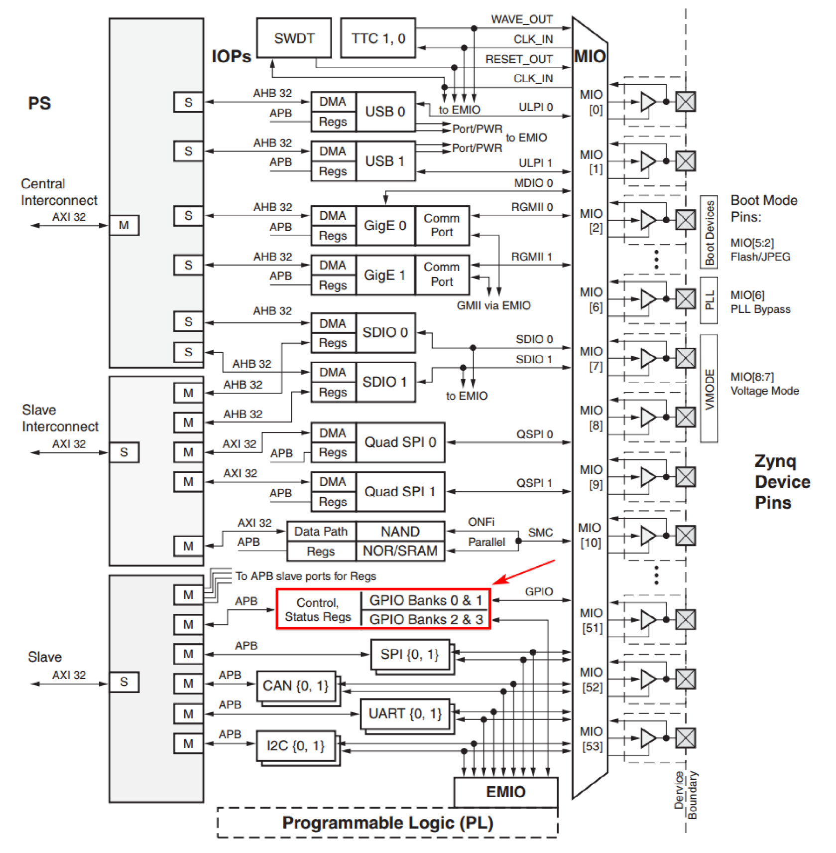 ZYNQ-7 PS的GPIO_zynq 多少个io-CSDN博客