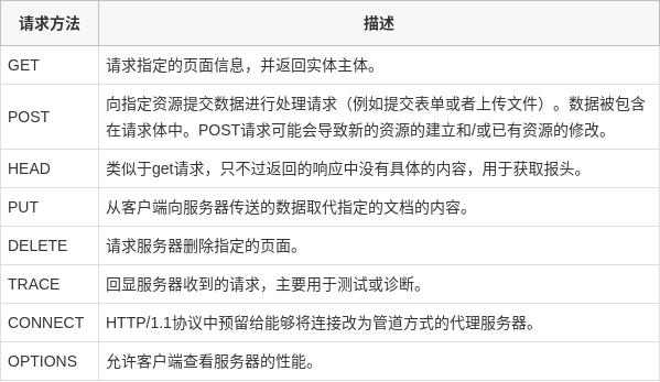 GET和POST请求区别_get和post请求的区别-CSDN博客