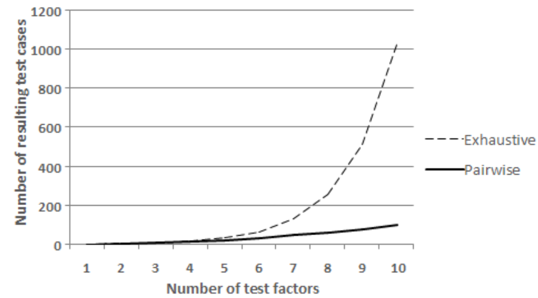 PICT用例设计工具介绍_pict工具-CSDN博客