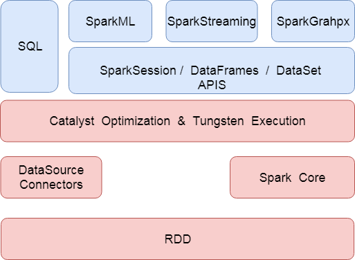 Spark Sql源码详细分析_sparksql3.2源码解读 csdn-CSDN博客