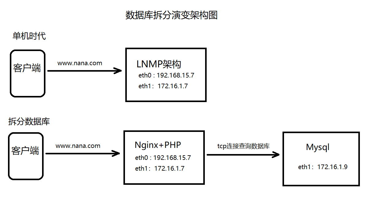 LNMP架构拆分详解_lnmp开发平台可拆分为-CSDN博客