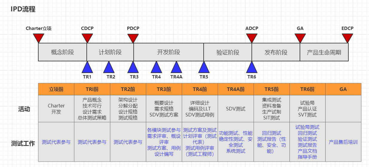 基于IPD的测试流程_chengxu_hou0429的博客-CSDN博客