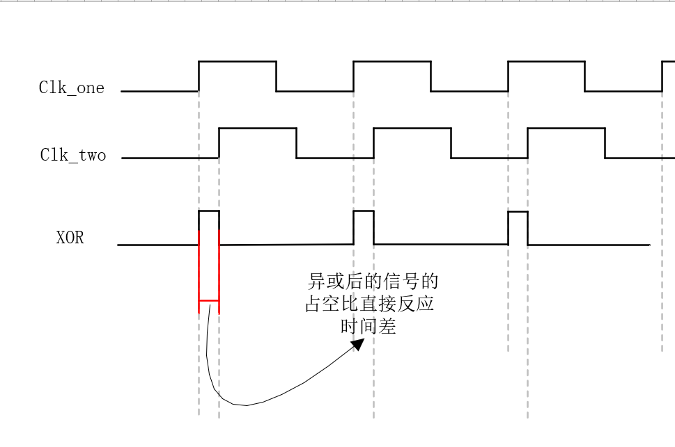 基于fpga的等精度多功能测频仪（ 四）相位差测量——完fpga相位差测量 Csdn博客 