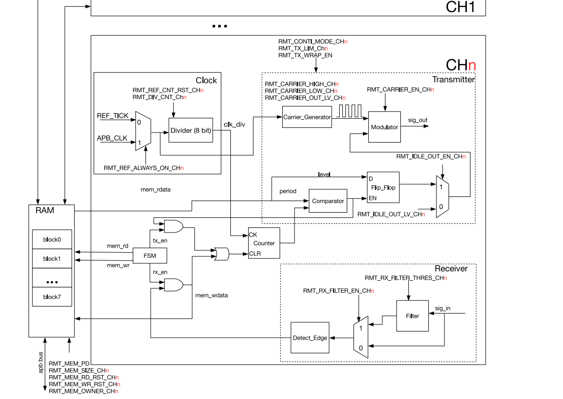 物联网--esp32(4)--esp32-idf的rmt使用笔记_esp32 rmt 采集数字脉冲-CSDN博客