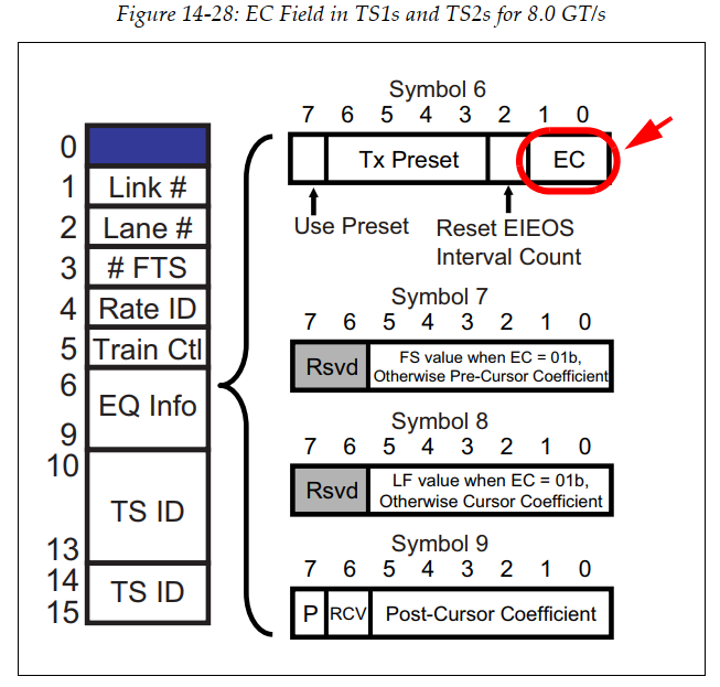 PCI Express学习篇---物理层LTSSM(三) Recovery.Equalization详解-CSDN博客
