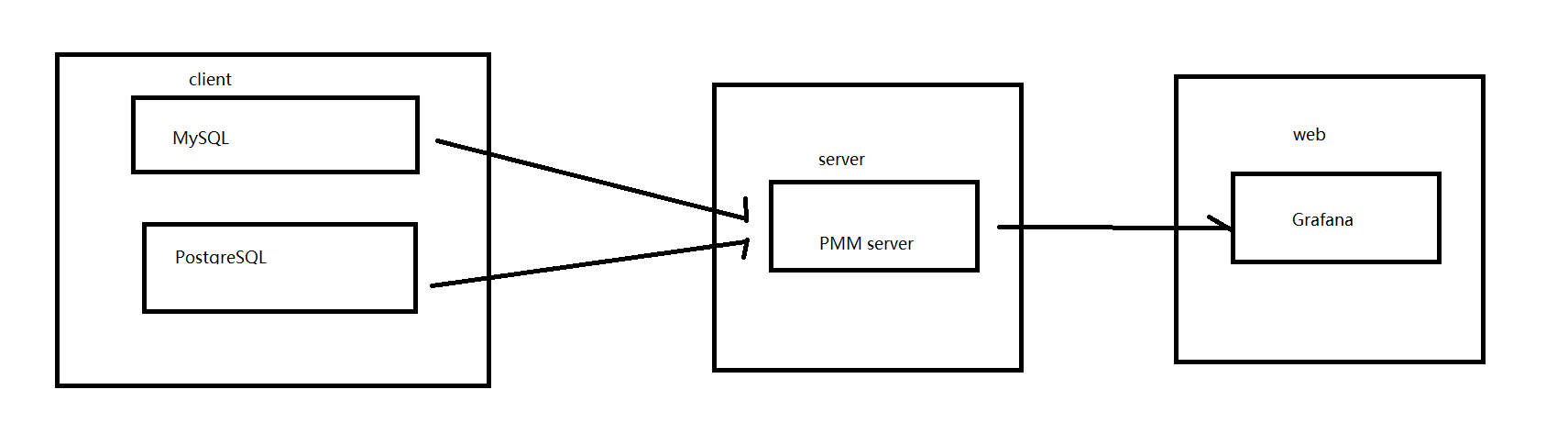 MySQL 监控PMM server 和client安装使用-CSDN博客