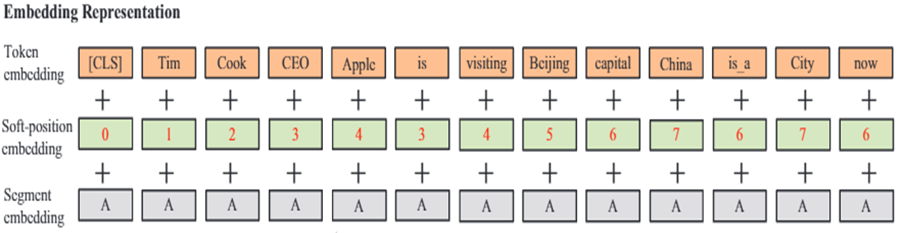 论文解读：K-BERT：Enabling Language Representation with Knowledge Graph（AAAI-20）_empowering language ...