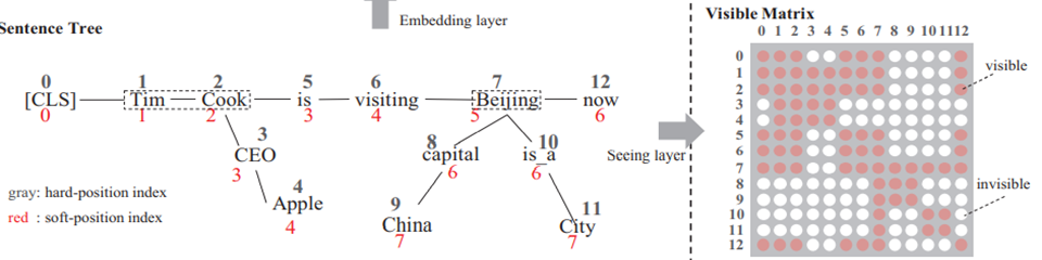 论文解读：K-BERT：Enabling Language Representation with Knowledge Graph（AAAI-20）_empowering language ...