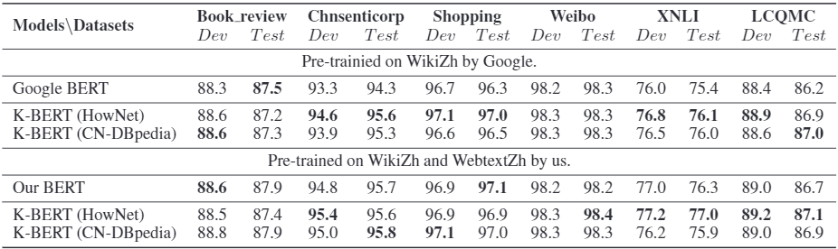 论文解读：K-BERT：Enabling Language Representation with Knowledge Graph（AAAI-20）_empowering language ...