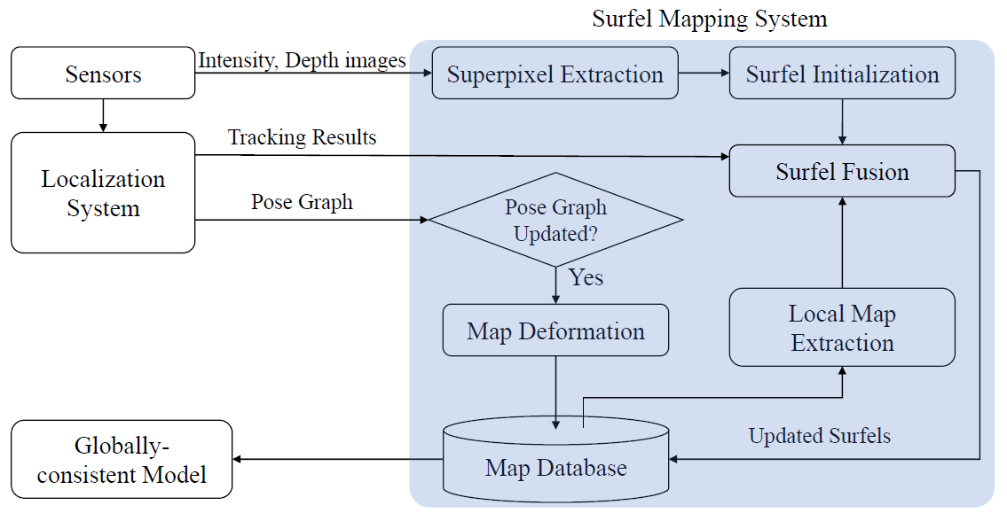 Real-time Scalable Dense Surfel Mapping 论文学习与效果演示_real-time scalable dense surfel map- ping-CSDN博客