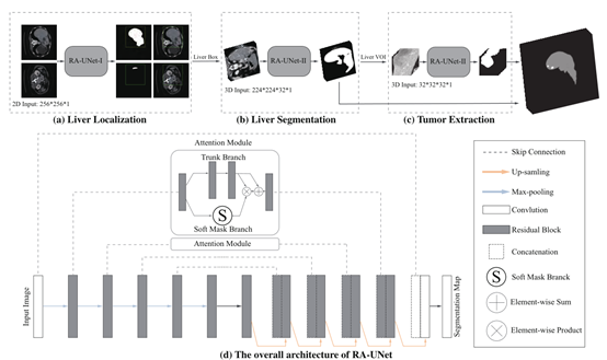 [深度学习论文笔记]RA-UNet: A hybrid deep attention-aware network to extract liver and tumor in CT scans ...