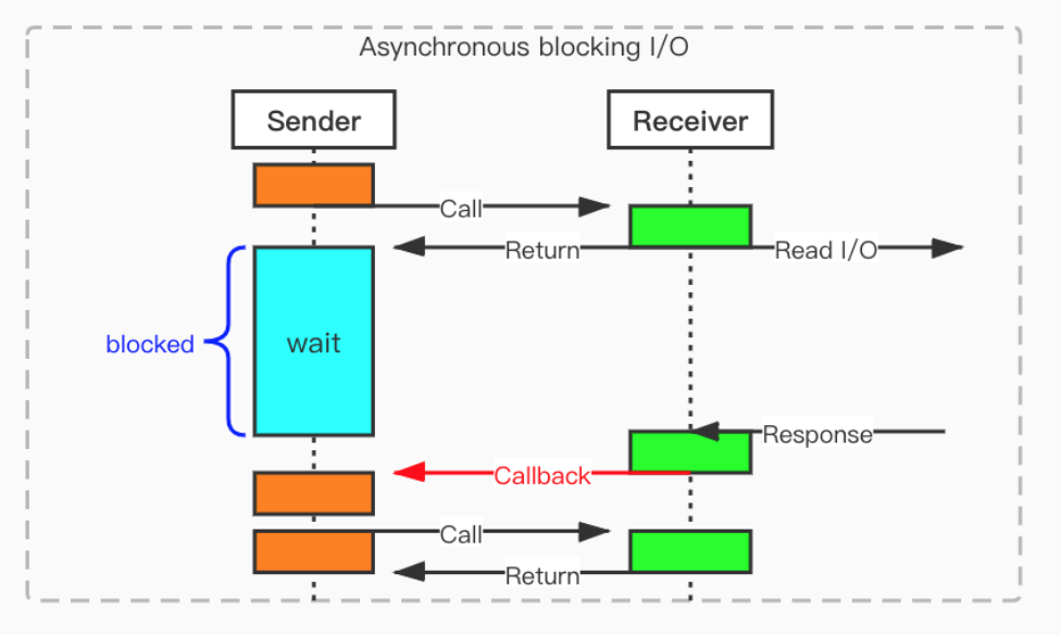 Java Io阻塞、非阻塞、同步、异步(案例详解)java Io 同步和异步 阻塞和非阻塞是针对服务端还是客户端 Csdn博客