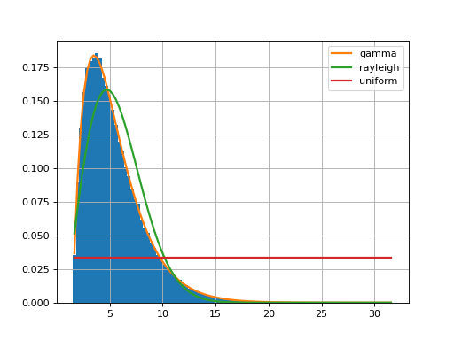 Python Fitter 判断数据样本的分布函数拟合_python fitter包-CSDN博客