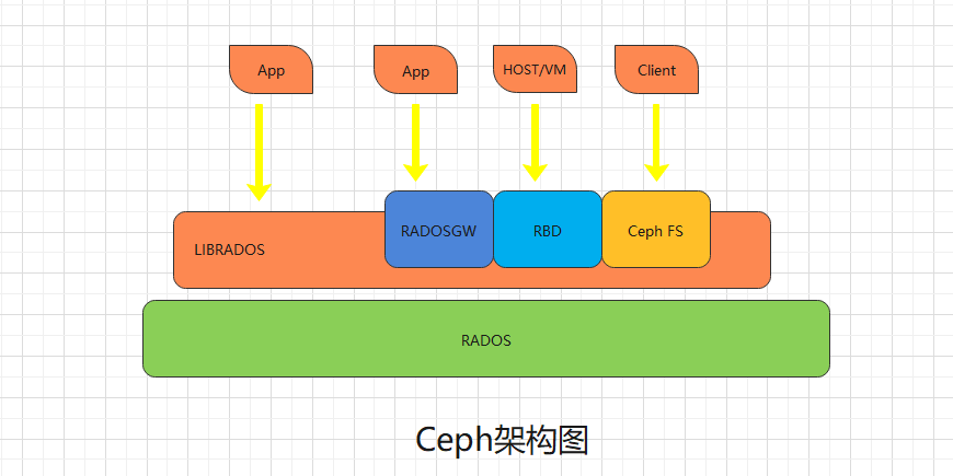 ceph的功能组件和架构概述_ceph主要的组件-CSDN博客