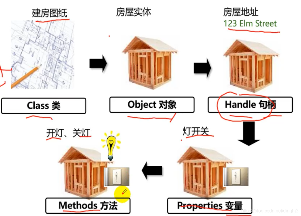 Systemverilog中类的五要素以及句柄、new函数作用的形象理解句柄handle和new一个对象的区别 Csdn博客
