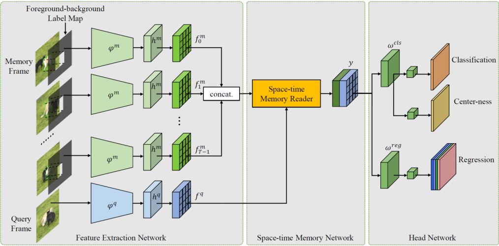 Siamese目标跟踪：STMTrack: Template-free Visual Tracking with Space-time Memory Networks(CVPR2021)-CSDN博客