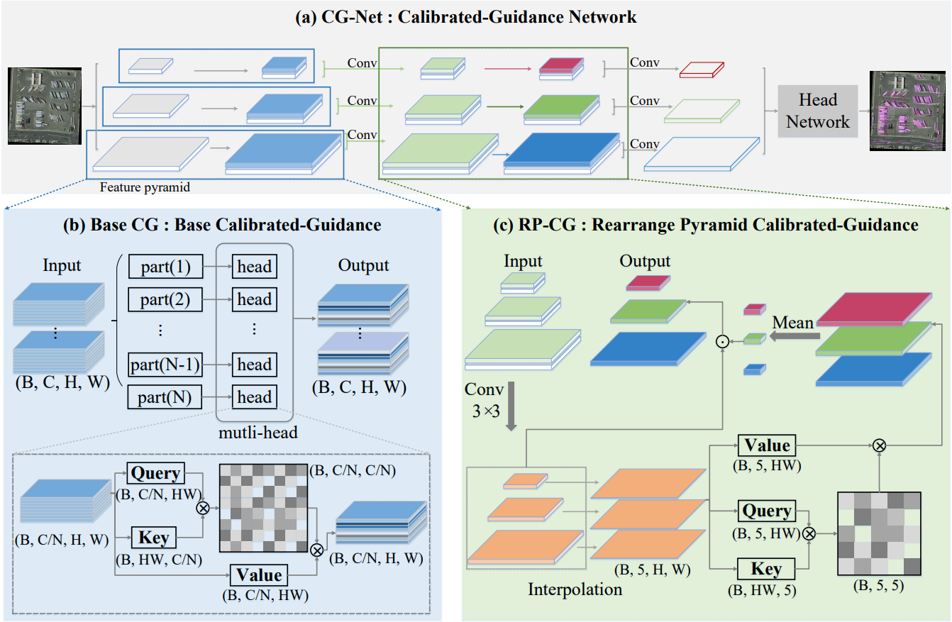 小目标检测论文笔记：Learning Calibrated-Guidance for Object Detection in Aerial Images-CSDN博客