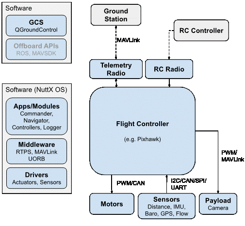 PX4 Autopilot源码分析 - 总体架构_px4-autopilot代码-CSDN博客