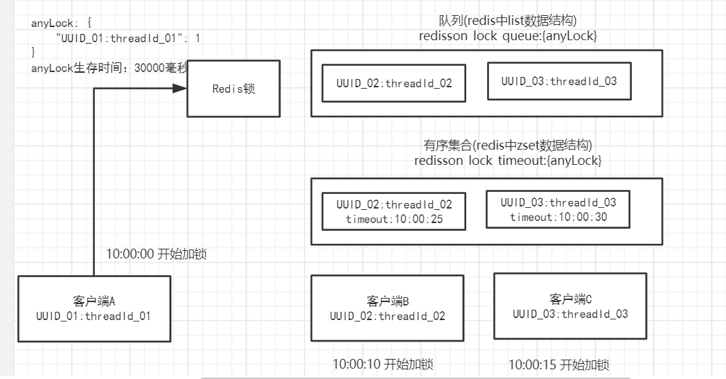 【分布式锁】02-使用Redisson实现公平锁原理_redis.call('lindex', keys[2], 0)-CSDN博客