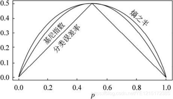 决策树中的基尼系数、 熵之半和分类误差率 Csdn博客