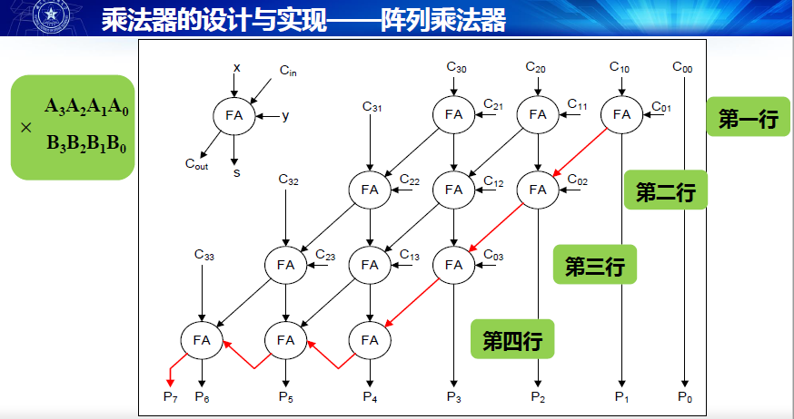 计算机原理学习笔记——实验三——运算器的设计与实现计算机组成原理实验三运算器的设计 Csdn博客