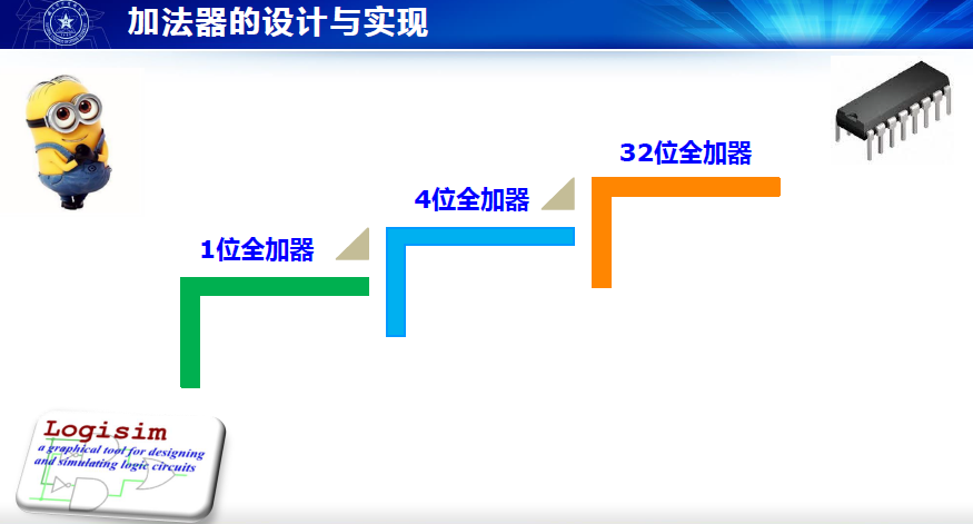 计算机原理学习笔记——实验三——运算器的设计与实现计算机组成原理实验三运算器的设计 Csdn博客