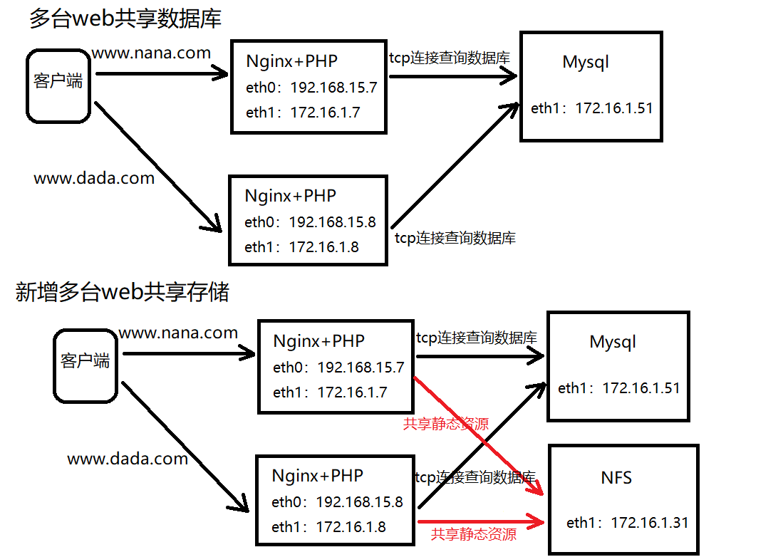 LNMP架构拆分详解_lnmp开发平台可拆分为-CSDN博客