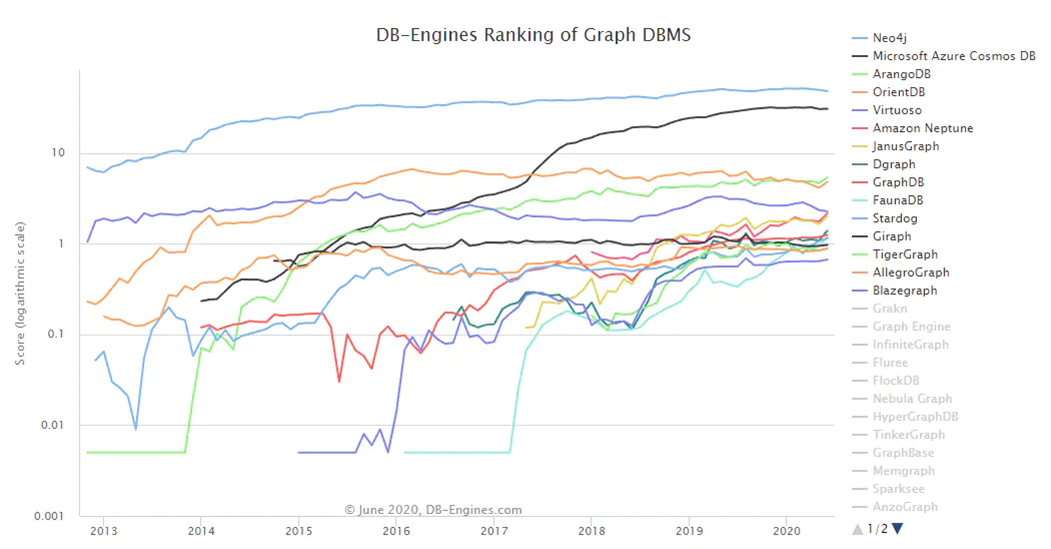 Neo4j图数据库_there are no labels in database-CSDN博客