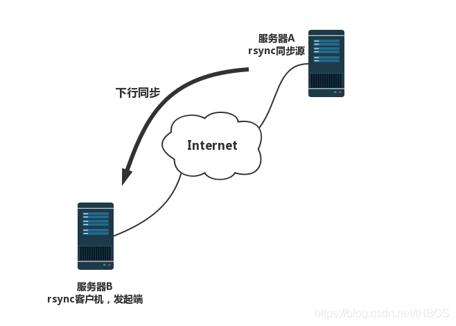 Rsync下行同步inotify实时同步介绍和部署inotify内核参数调优 Csdn博客