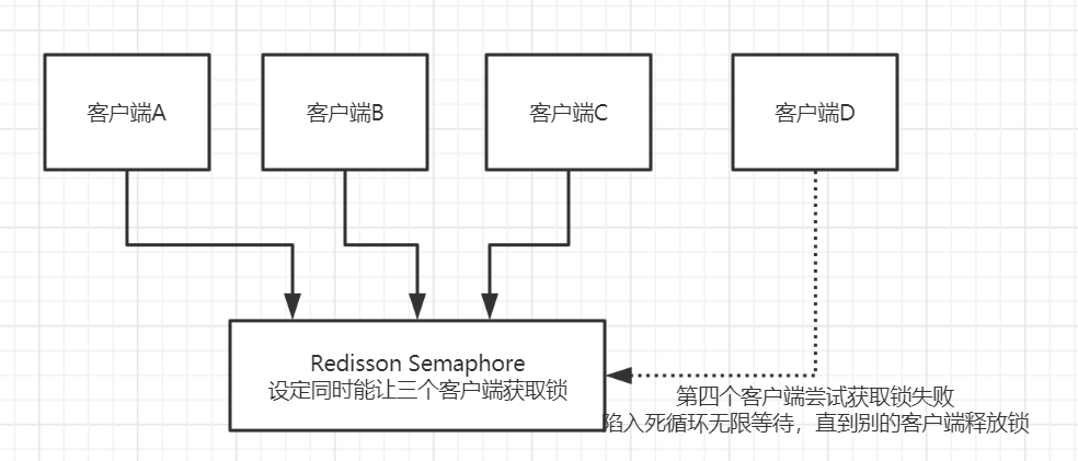 【分布式锁】05-使用Redisson中Semaphore和CountDownLatch原理_redssion的semaphore-CSDN博客