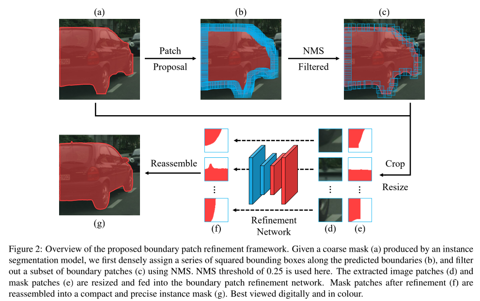论文阅读《Look Closer to Segment Better: Boundary Patch Refinement for Instance Segmentation》-CSDN博客