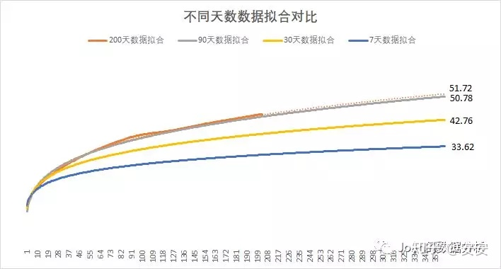 用户增长——CLV用户生命周期价值CLTV 笔记（一）-CSDN博客