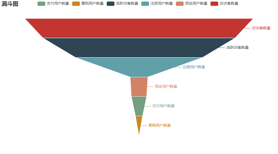使用python Matplotlib库绘制漏斗图编程要求 根据以上介绍在右侧编辑器补充代码完成数据的构造并用其绘制一个漏斗 Csdn博客