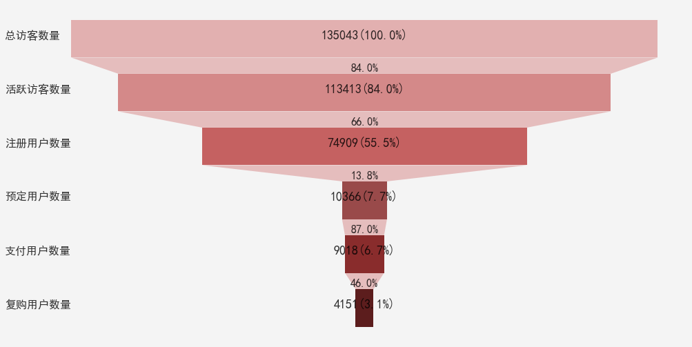 使用python Matplotlib库绘制漏斗图编程要求 根据以上介绍在右侧编辑器补充代码完成数据的构造并用其绘制一个漏斗 Csdn博客