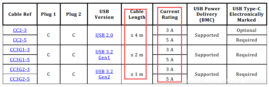 USB Type C规范详解_typec线长度限制-CSDN博客