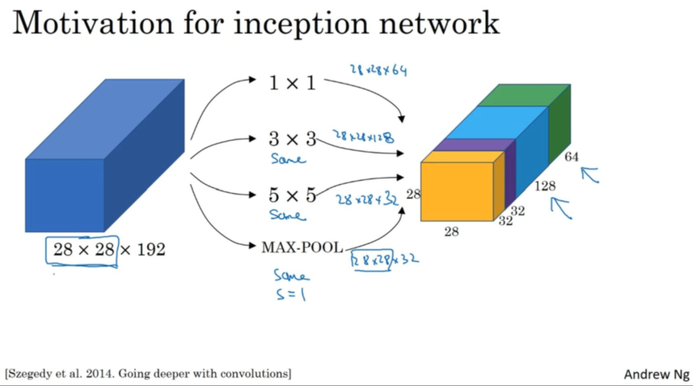 Inception网络模块（Inception Network Module）_inception convolut ion module ...