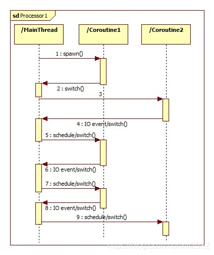 Python —— Gevent详解二 协程、进程、线程geventspawn Csdn博客