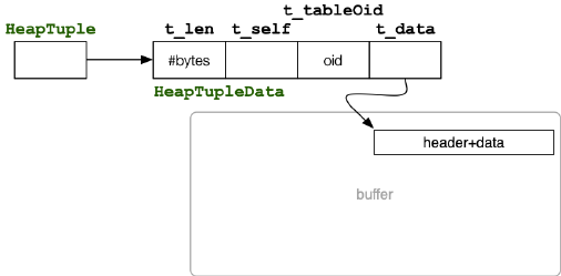 DBMS Implementation 笔记 02: Representation and operations in PostgreSQL ...