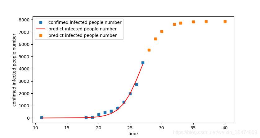 python实现logistic增长模型、多项式模型-CSDN博客