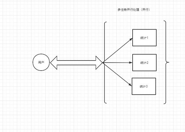 Java+CountDownLatch多任务处理优化_countdownlatch 单表查询优化-CSDN博客