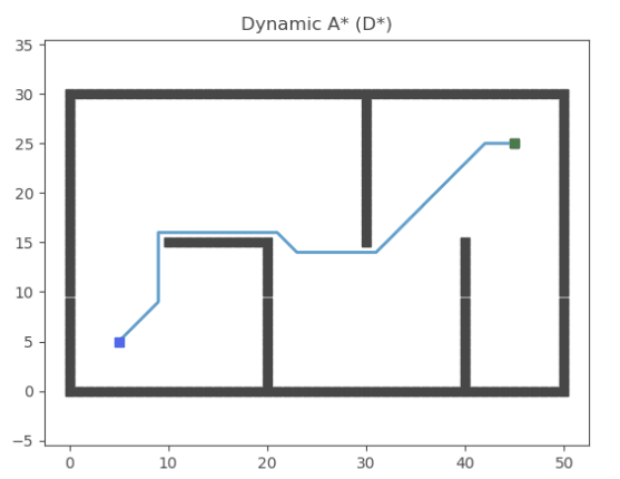 A* algorithm-path planning - Programmer Sought
