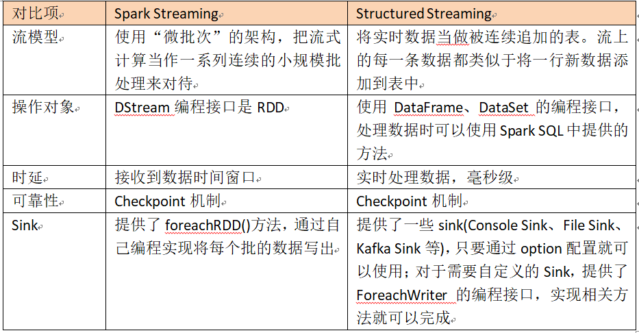 大数据系列之Spark Streaming和Structured Streaming对比_sparkstreaming和struckstreaming-CSDN博客