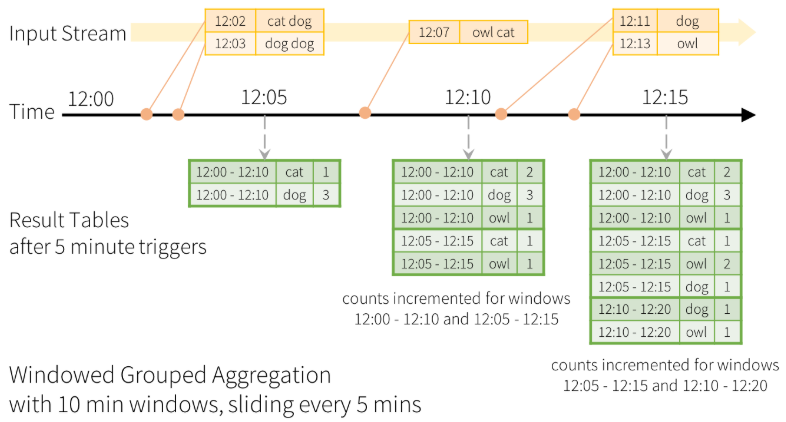 大数据系列之Spark Streaming和Structured Streaming对比_sparkstreaming和struckstreaming-CSDN博客