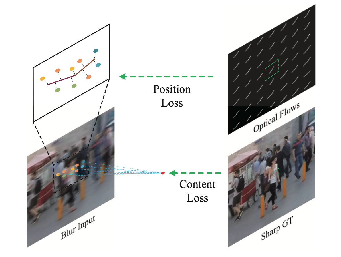 读文章：Efficient Dynamic Scene Deblurring Using Spatially Variant Deconvolution Network with ...