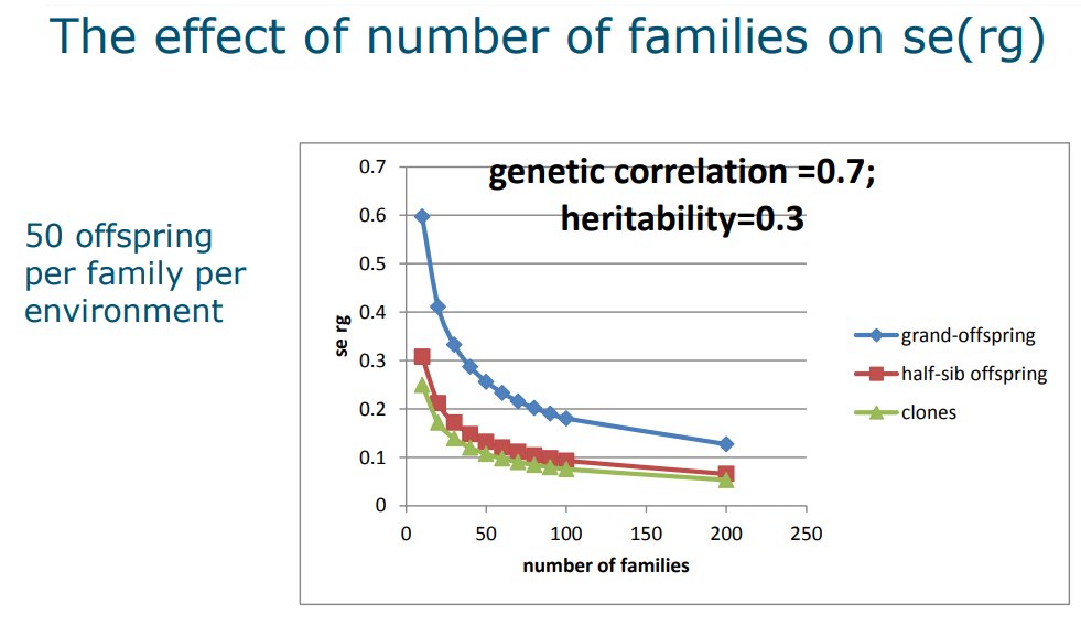 如何计算环境遗传相关 | 育种中的基因与环境互作_基因型环境互作asreml-CSDN博客