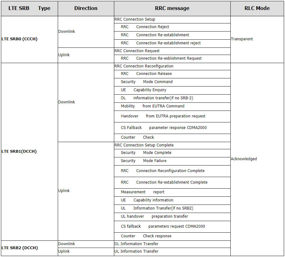 信令承载SRB_信令承载srb包含以下几种-CSDN博客