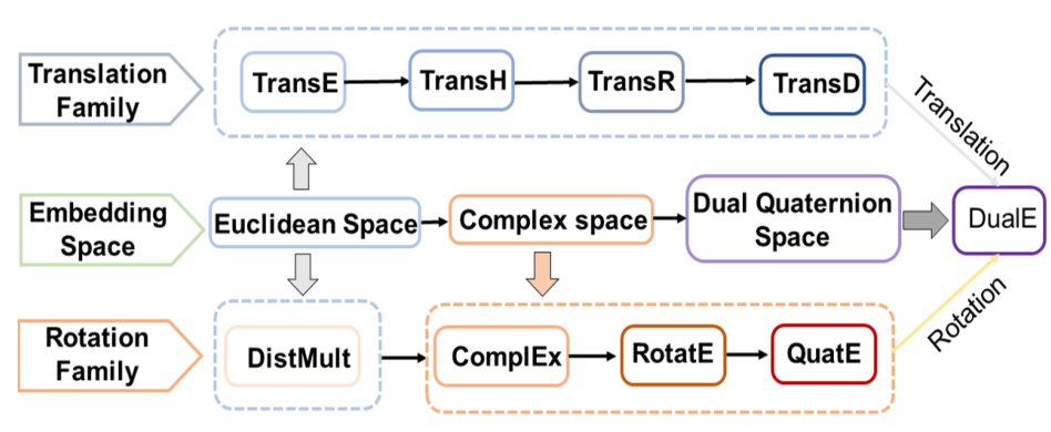 论文笔记：Dual Quaternion Knowledge Graph Embeddings-CSDN博客