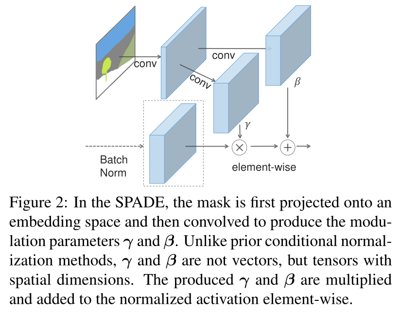 CVPR 2019 | SPADE 阅读笔记（翻译）_spade网络-CSDN博客